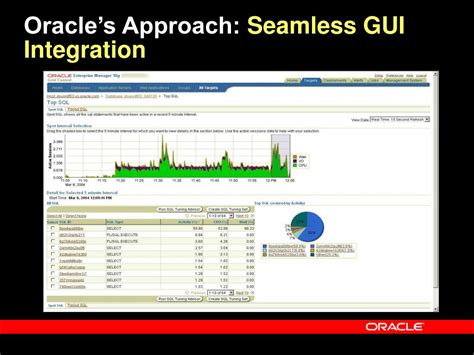 Ppt Oracle Database 10g The Self Managing Database Powerpoint