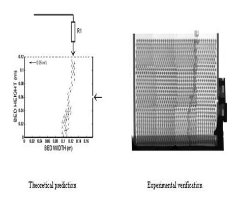 Gas Liquid Flow RESCONS