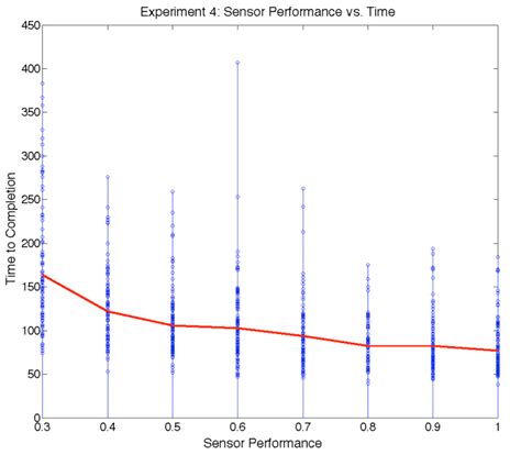 experiment 4 task completion time y axis vs sensor performance