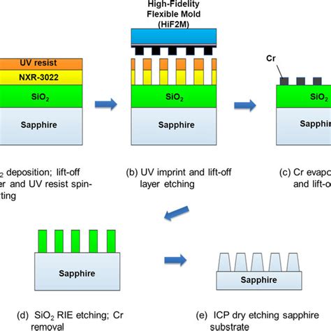 Key Steps Of Sapphire Nanopatterning With Sio2 Mask Sio2 Mask