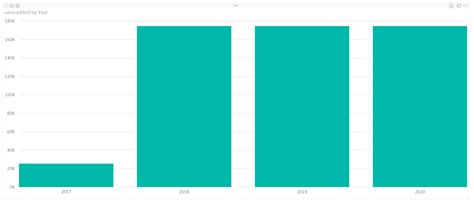 Problems With Accumulating In Stacked Column Chart Microsoft Fabric