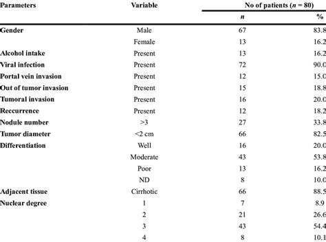 The Clinicopathological Features Of Hcc Patients And Txnip Expression