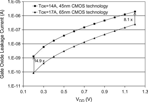 Comparison Of The Maximum Gate Oxide Leakage Current Of An Nmos Download Scientific Diagram