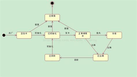 数据库课程设计——宾馆管理系统uml状态图 code thinking的专栏 csdn博客