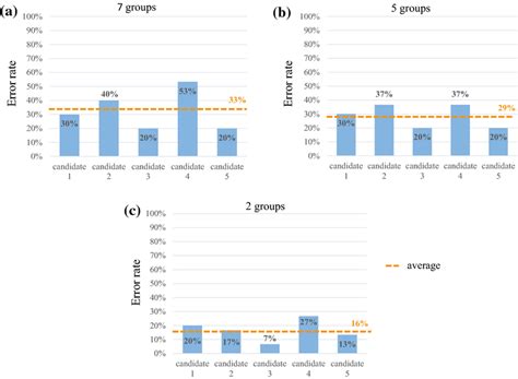 Percentage Of Plots Classified In The Wrong Habitat Group According To