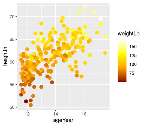 12 6 using a manually defined palette for a continuous variable r graphics cookbook 2nd edition
