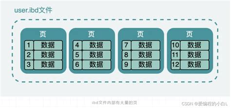 Mysql为什么单表不要超过2000w条？mysql单表数据量多少合适 Csdn博客