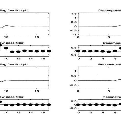 characteristics of wavelet biorthogonal 6 8 upper part decomposition