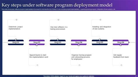 Program Deployment Model Ppt Powerpoint Presentation Complete Deck With Slides