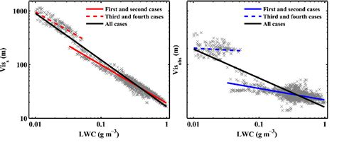 Figure 3 From A Comparison Of The Parameterization Schemes Of Fog