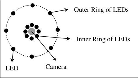 IR Lighting System Introduced In Including Two Rings Of LEDs Download Scientific Diagram