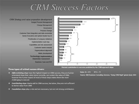 CRM Management CRM Accelerate