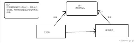 spring的aop和ioc的原理 springioc和aop原理 csdn博客