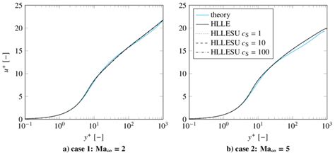 Non Dimensional Boundary Layer Profiles At Re í µíº¯ 10 000 Compared