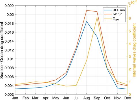 Impact Of Internal Wave Drag On Arctic Sea Ice Annals Of Glaciology Cambridge Core