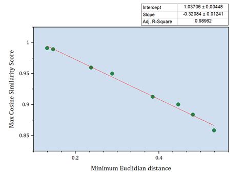 variations in maximum cosine similarity score corresponding to minimum