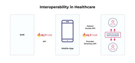 Tips For Creating A Robust FHIR API Key Considerations