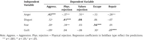 Standardized Regression Coefficients Of Each Behavioral Intention On Download Table