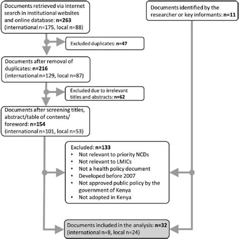 Flowchart Showing The Process Of Policy Document Collection And Screening Download Scientific