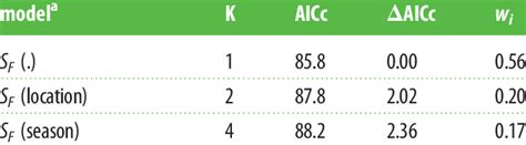 Model Selection Results Of Candidate Models Used To Model Survival From Download Scientific