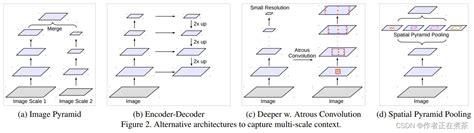【霹雳吧啦】手把手带你入门语义分割8：deeplabv3 模型结构（cascaded model、aspp model）and multi