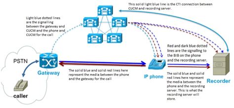 Configure And Troubleshoot Basic Call Recording Cisco