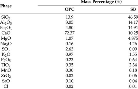 Chemical Compositions Of Opc And Sb Used In The Experiment Download Scientific Diagram