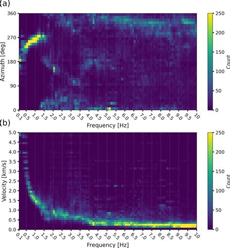 Histograms Of A Azimuth And B Velocity Dispersion Curve As A