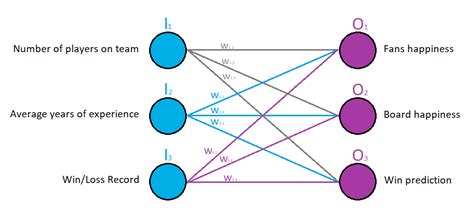 Neural Network Making Predictions Part 2 Devindeep