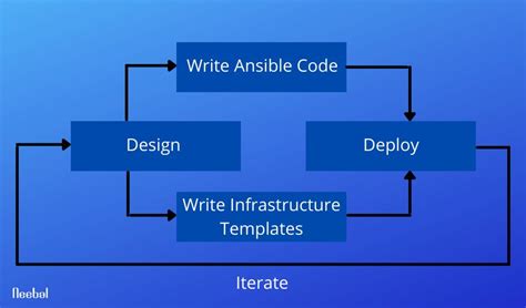 What Is Ansible Ansible Is An Open Source Automation Tool Or Platform