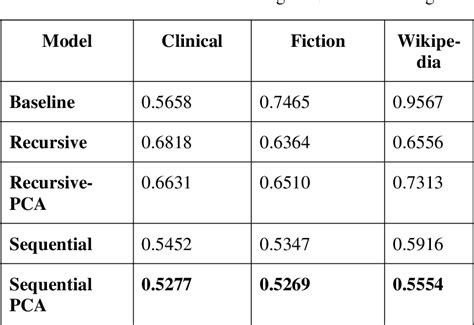 Table 4 From Using Embeddings To Improve Text Segmentation Semantic Scholar