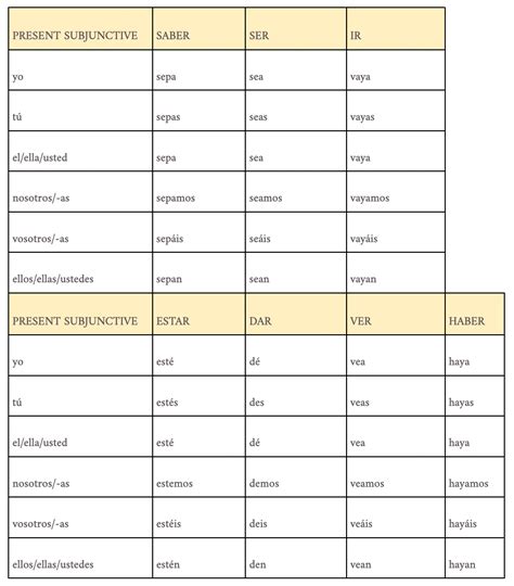 Spanish Verb Conjugation Chart Present Subjunctive Artofit