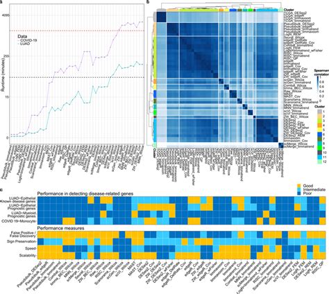 comparison of runtimes similarity of differential expression de