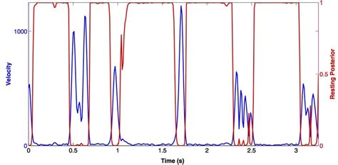 a typical dynamical sequence in the embedded space the blue line shows