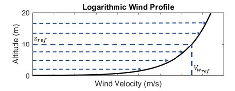 A Logarithmic Wind Profile With The Wind Shear Strength Of V W Ref 15 Download Scientific