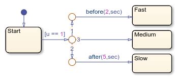 Control Chart Execution By Using Temporal Logic MATLAB Simulink