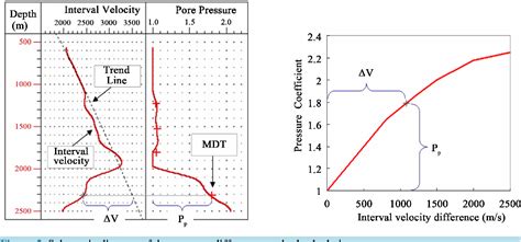 Figure 1 From High Temperature Overpressure Basin Reservoir And Pressure Prediction Model