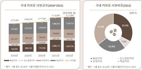 한국인 1년에 커피 405잔 마신다커피 시장은 지금도 성장 중 데일리팝