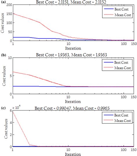 Pso Run For Optimizing Neural Network A B Optimizing Support Vector