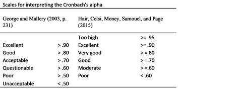Cronbach S Alpha SPSS MyResearchMentor