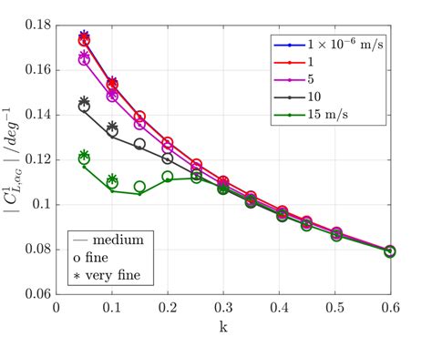 Figure A1 Comparison Of Three Cfd Meshes At Mach 070 A First