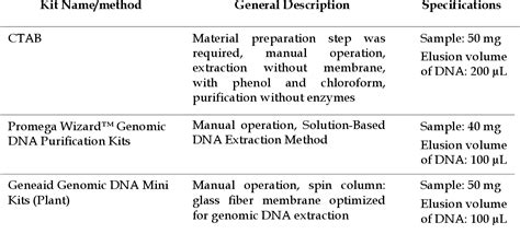 Table 1 From Comparison Of Dna Isolation Methods That Derived From Leaves Of A Potential Anti