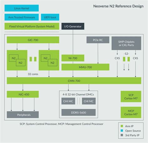 Arm Neoverse N2核微架构分析 · Kontronn Asia Design Center