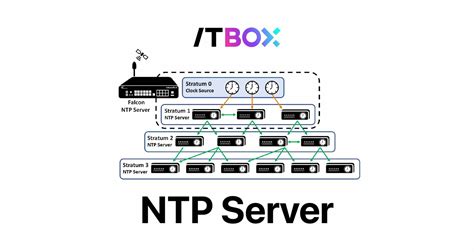 Konfigurasi Ntp Server Dan Network Time Protocol Pada Mikrotik Dan
