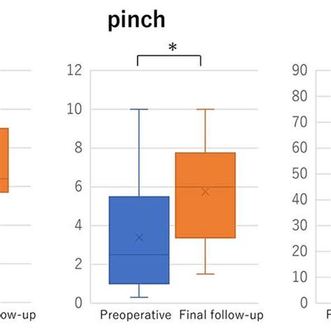 statically significant correlation between postoperative gs and tsr