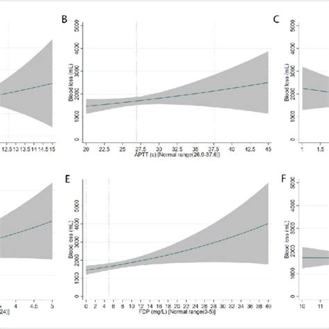 the marginal effect diagrams of poisson regression model c the