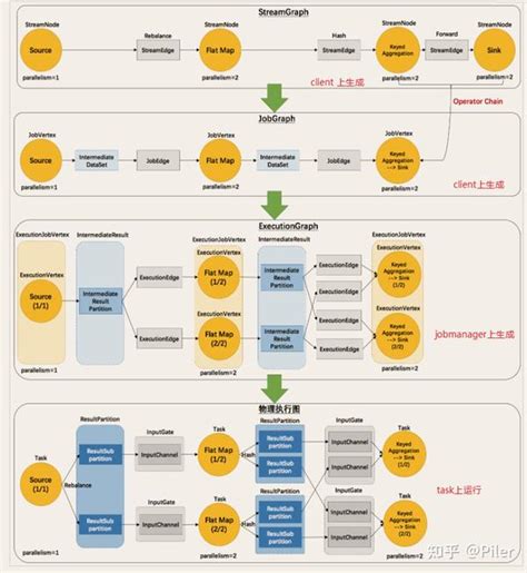 Flink原理初探 Flink执行图（executiongraph） 知乎