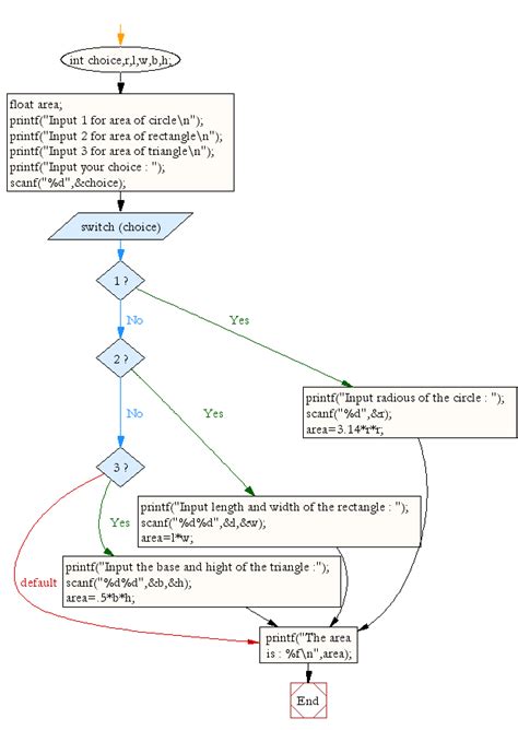 Menu Driven Program In C For Area Of Different Shapes At Kathleen