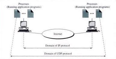 UDP FTP And TCP IP Protocols Download Scientific Diagram