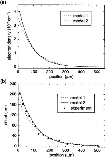 Electron Density Distributions Retrieved Using The Two Models For The